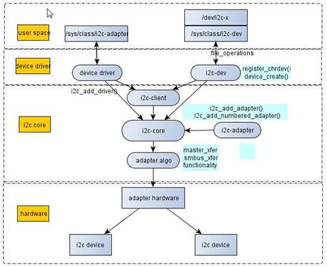 Linux设备驱动 Iic驱动如何解除被内核接管的i2c设备 Csdn博客