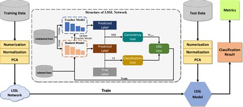 Figure 2 From A Lightweight Semi Supervised Learning Method Based On Consistency Regularization