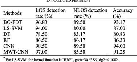 Table Iii From Robust Losnlos Identification For Uwb Signals Using Improved Fuzzy Decision Tree