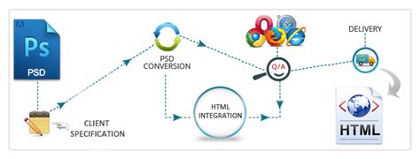 PSD To HTML Conversion Mock Up Design Web Design And Development