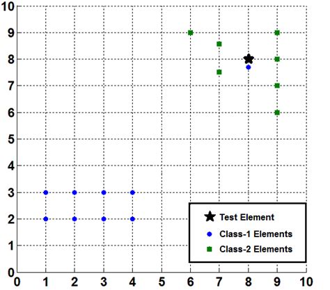 Outliers Disadvantage For Dwknn Distance Weighted Knn Algorithm