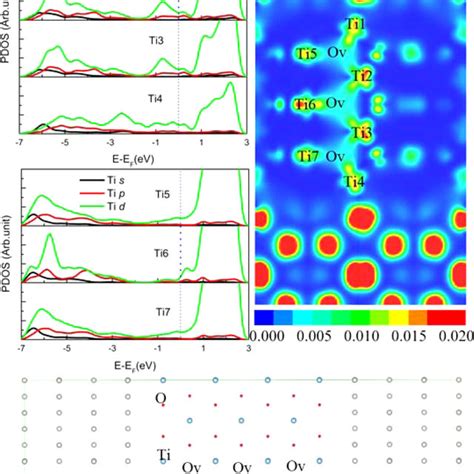 Pdf Role Of Oxygen Vacancies In Tio2 Based Resistive Switches