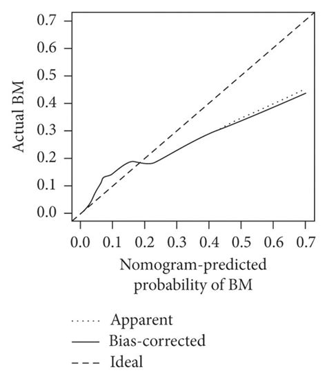 Roc Curves A Calibration Curves B And Dca C Of The Training