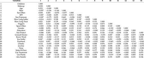 Correlation Matrix Of Predictor And Dependent Variables Download Scientific Diagram