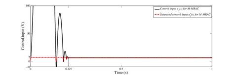 tracking errors e3 t and e3m t of the proposed m mrac and the