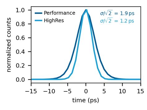 Time Tagger Series Swabian Instruments