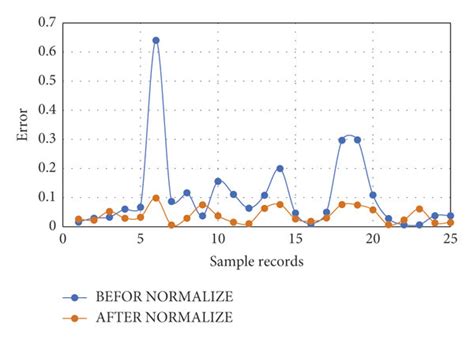 Learning Performance Comparison Using Preprocessed Sample Data Download Scientific Diagram