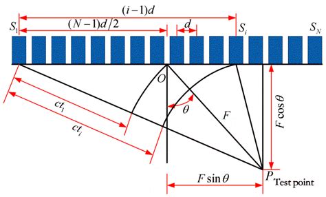 Energies Free Full Text Ultrasonic Guided Wave Phased Array