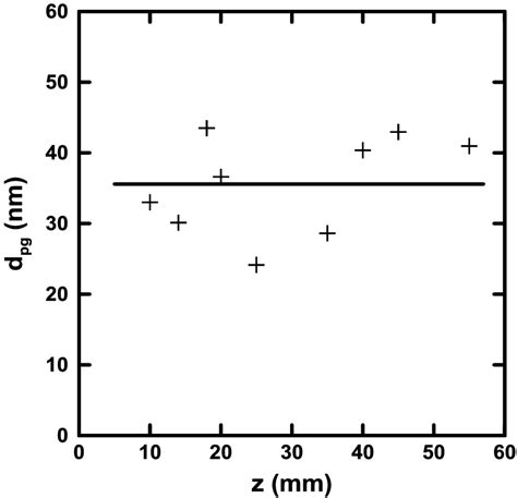 Figure D 5 Measured Soot Primary Particle Diameter For Flame 2 Versus Download Scientific