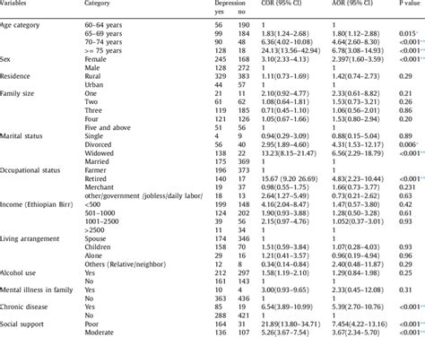Multiple Binary Logistic Regression Analysis Of Depression Among Older Download Scientific