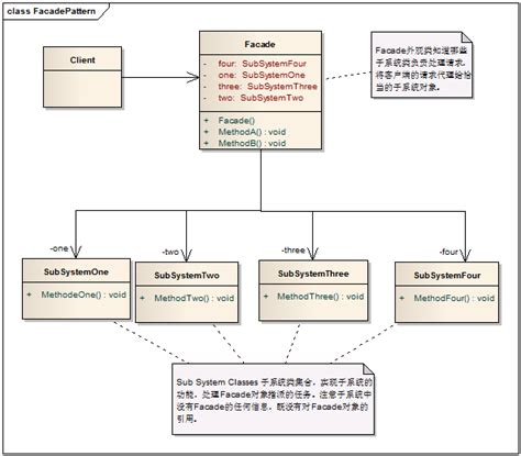 设计模式——外观模式 启示 博客园 设计模式——外观模式 启示 博客园
