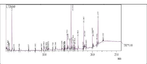 Figure 1 From Gc Ms Analysis Of N Hexane And Chloroform Extracts Of Chenopodium Murale Leaves In