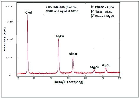 Xrd Of The Lm4 3 Wt Tib 2 Composite Sample Msht And Aged At 100