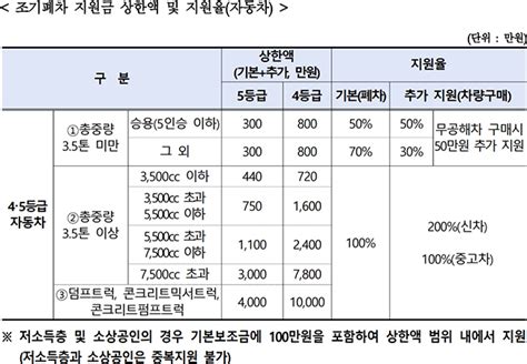 올해 4등급 노후 경유화물차 조기폐차 본격 확대