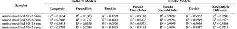 Correlation Coefficients Against Each Isotherm Models And Kinetic Models Download Scientific