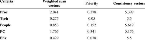 Calculation Of Consistency Vectors Download Scientific Diagram