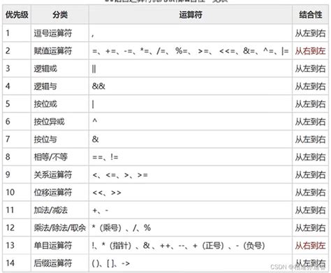 golang 终端输入 运算符优先顺序
