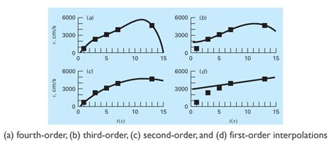 Solved Develop A MATLAB Function For Interpolation Using Chegg