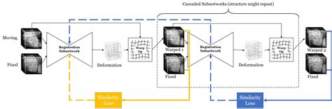 Unsupervised 3d End To End Medical Image Registration With Volume Tweening Network Deepai