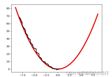 23、梯度下降法用梯度下降法 求损失函数的极值 Csdn博客