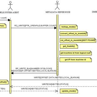 Distributed Memory File System Download Scientific Diagram
