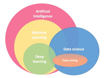 Artificial Intelligence Ai Machine Learning Ml Deep Learning Dl