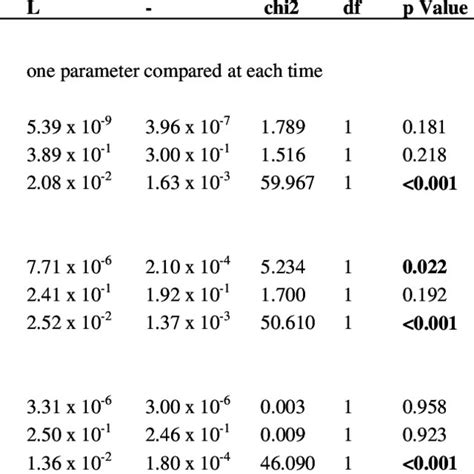 Parameters For Gompertz‐makeham Model And Likelihood Ratio Test Results