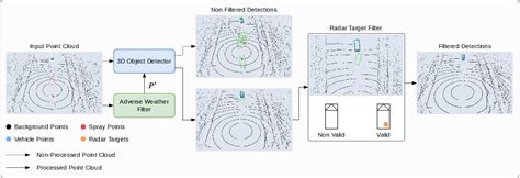 figure 2 from towards robust 3d object detection in rainy conditions semantic scholar