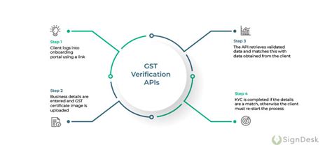 GST Verification API For Businesses SignDesk