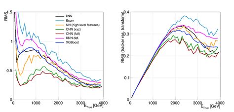 Left Comparison Of The Mean Squared Error Of Predictions Of Different