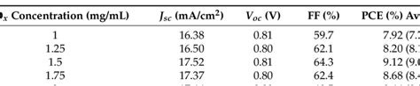 Device Parameters Of Oscs With Different Thickness Of Niox Layer As The