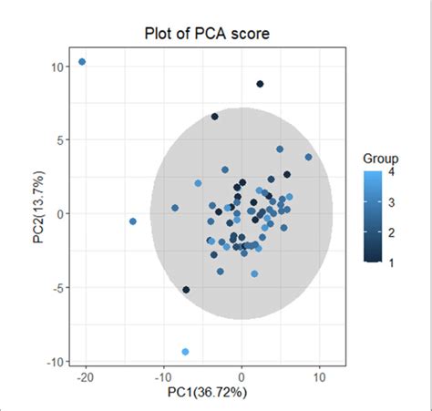 Figure E Plot Of Pca Score Principal Component Analysis Pca The
