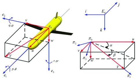 The Coordinate System Of The Underwater Glider Download Scientific