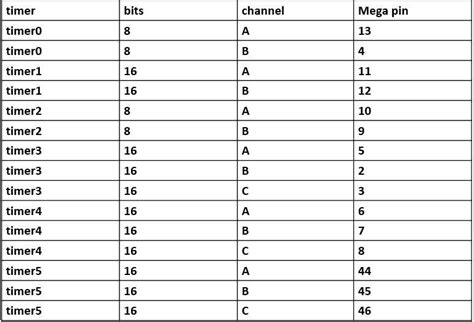 Arduino Mega 2560 Pinout Timers Guide