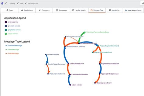fellow developers of 𝗘𝘃𝗲𝗻𝘁 𝗗𝗿𝗶𝘃𝗲𝗻 spring boot 𝗠𝗶𝗰𝗿𝗼𝘀𝗲𝗿𝘃𝗶𝗰𝗲𝘀 i ve been exploring the new 𝗔𝘅𝗼𝗻