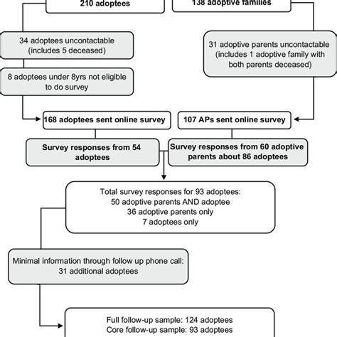 Fig A1 1 Flowchart Showing Subsamples At Different Stages Of Data Download Scientific Diagram