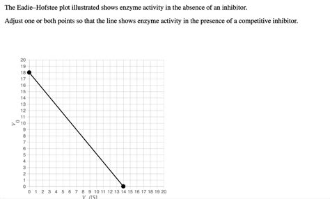 solved a plot of v on the y axis versus v [s] on the x axis