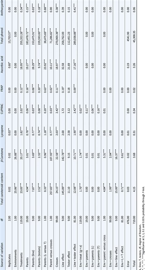 Variance Analysis Anova Of Combining Ability For Physio Biochemical