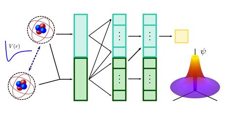 Synergy Between Deep Neural Networks And The Variational Monte Carlo Method For Small 4hen