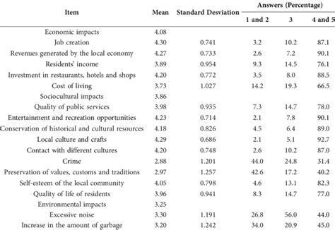 Residents Perceptions Of The Impacts Of Tourism Download Scientific Diagram