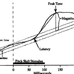 Magnitude Of The Pitch Shift Response Elicited While Holding Voice Download Scientific Diagram