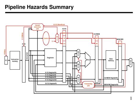 PPT Pipeline Hazards Summary PowerPoint Presentation Free Download ID