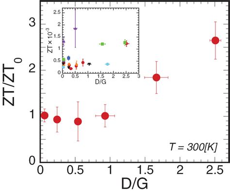 Normalized Zt Values Ztzt0 With Respect To Dg At Room Temperature