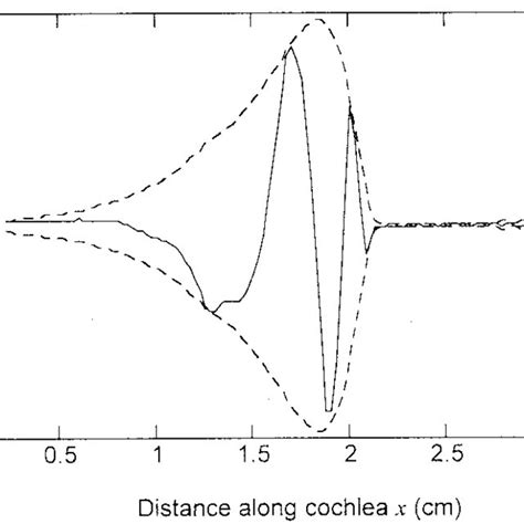 The Mother Wavelet Used To Decompose Teoae Signals A Time Waveform