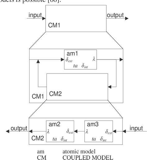 Figure 11 From Simulation Based Parameter And Structure Optimisation Of Discrete Event Systems