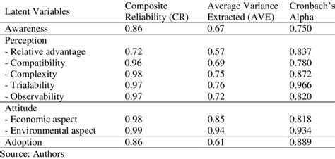 Indicators Of Reliability And Validity Of Latent Variables Download