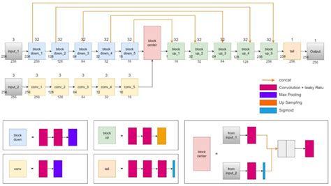 The Proposed Siamunet Architecture The Input1 Is The Unet