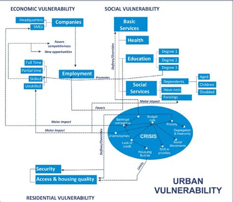 Urban Vulnerability Conceptual Map Source Own Work Download