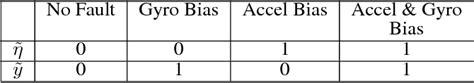Table 1 From Sensor Fault Diagnosis In Quadrotors Using Nonlinear