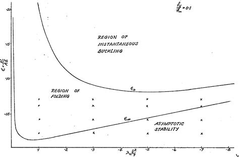 Figure 6 From Buckling Of Elastic Fibers In A Composite Plate With Viscoelastic Matrix